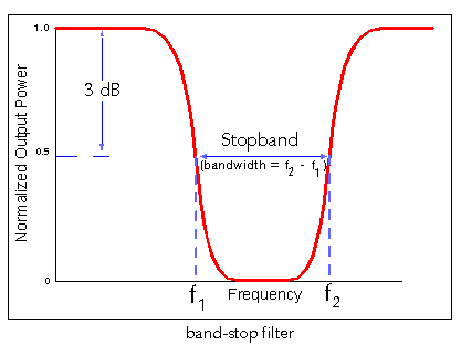 band-stop filter – ATIS Telecom Glossary