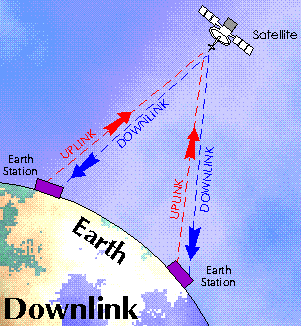 downlink – ATIS Telecom Glossary