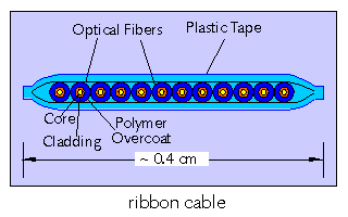 ribbon cable – ATIS Telecom Glossary